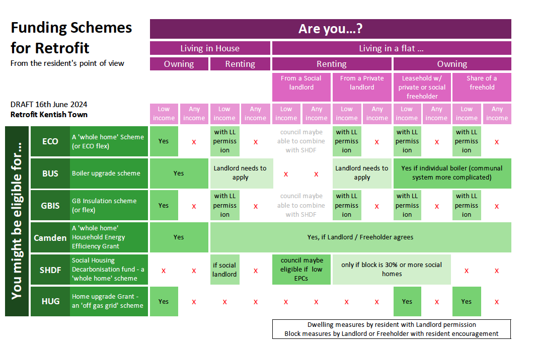 Grants – Retrofit Kentish Town